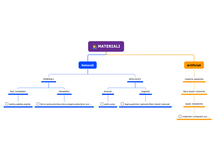 MATERIALI - Mind Map